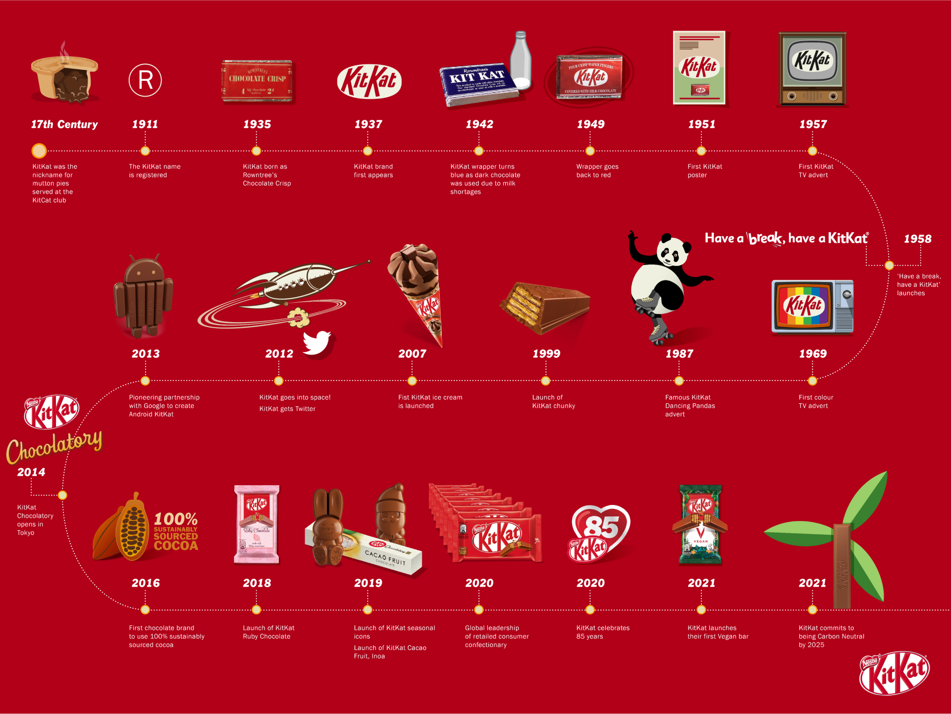 KitKat History - Our Story | Nestlé KitKat